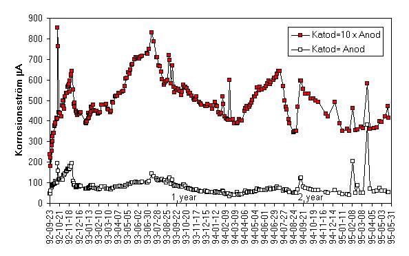 CORROSION IN AN URBAN SOIL PROFILE - AERATION CELL EXPERIMENT