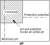 Copper corrosion 1996